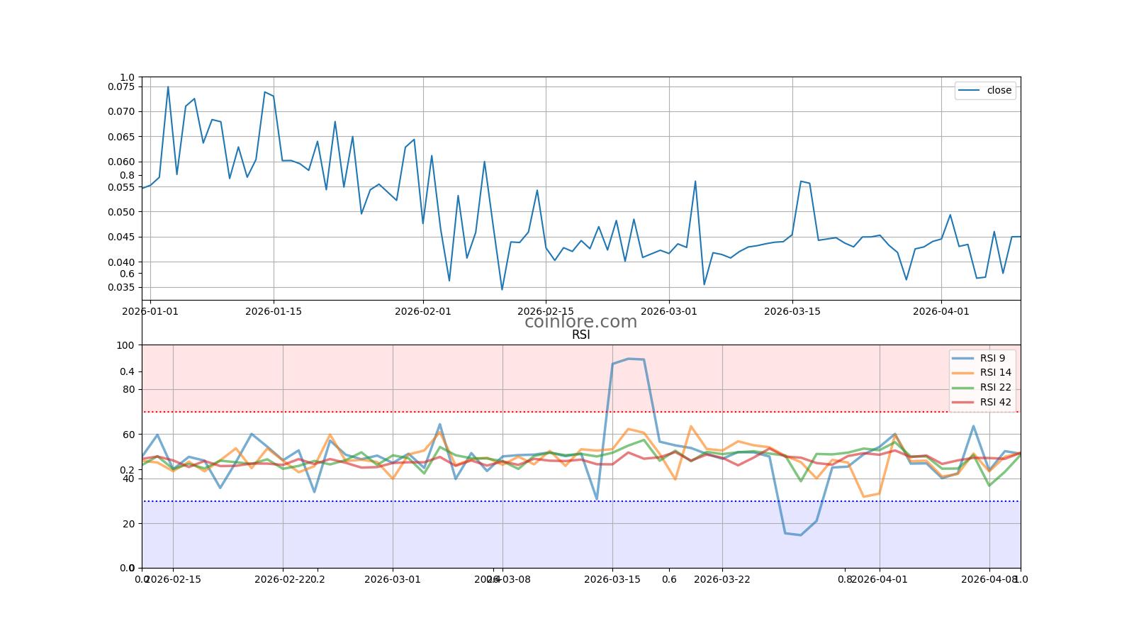 Crave RSI indicator