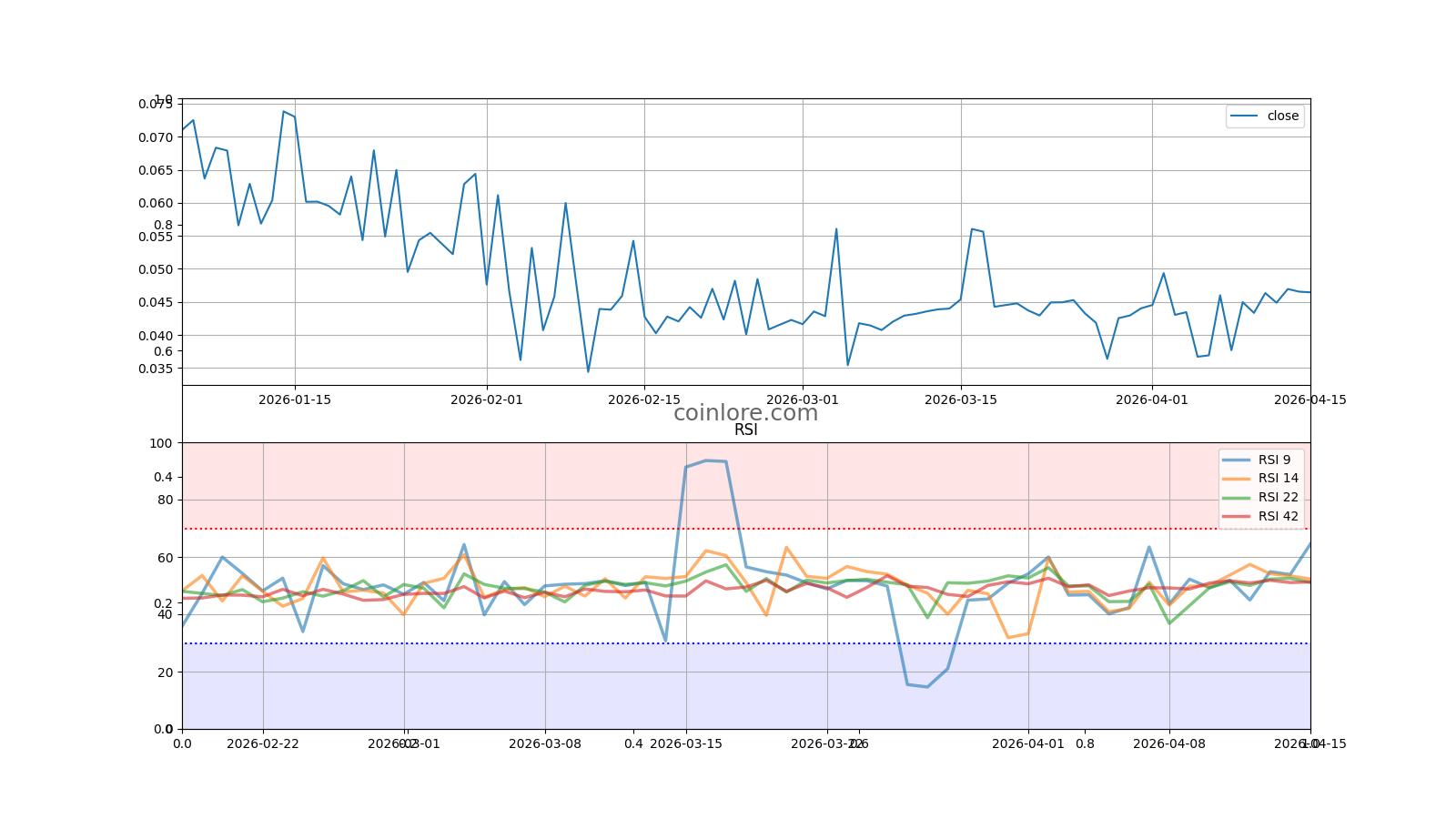 Crave RSI indicator