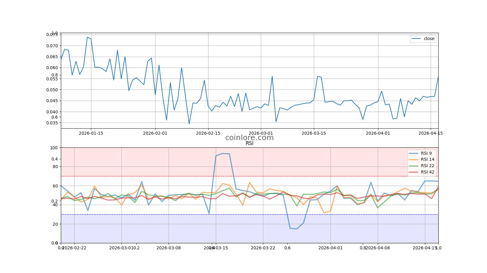 Crave RSI indicator