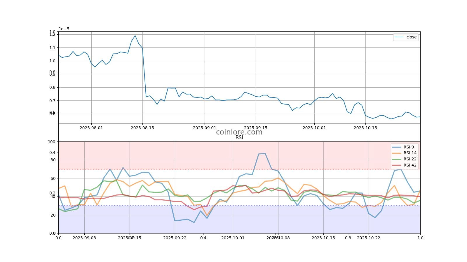 Craze RSI indicator