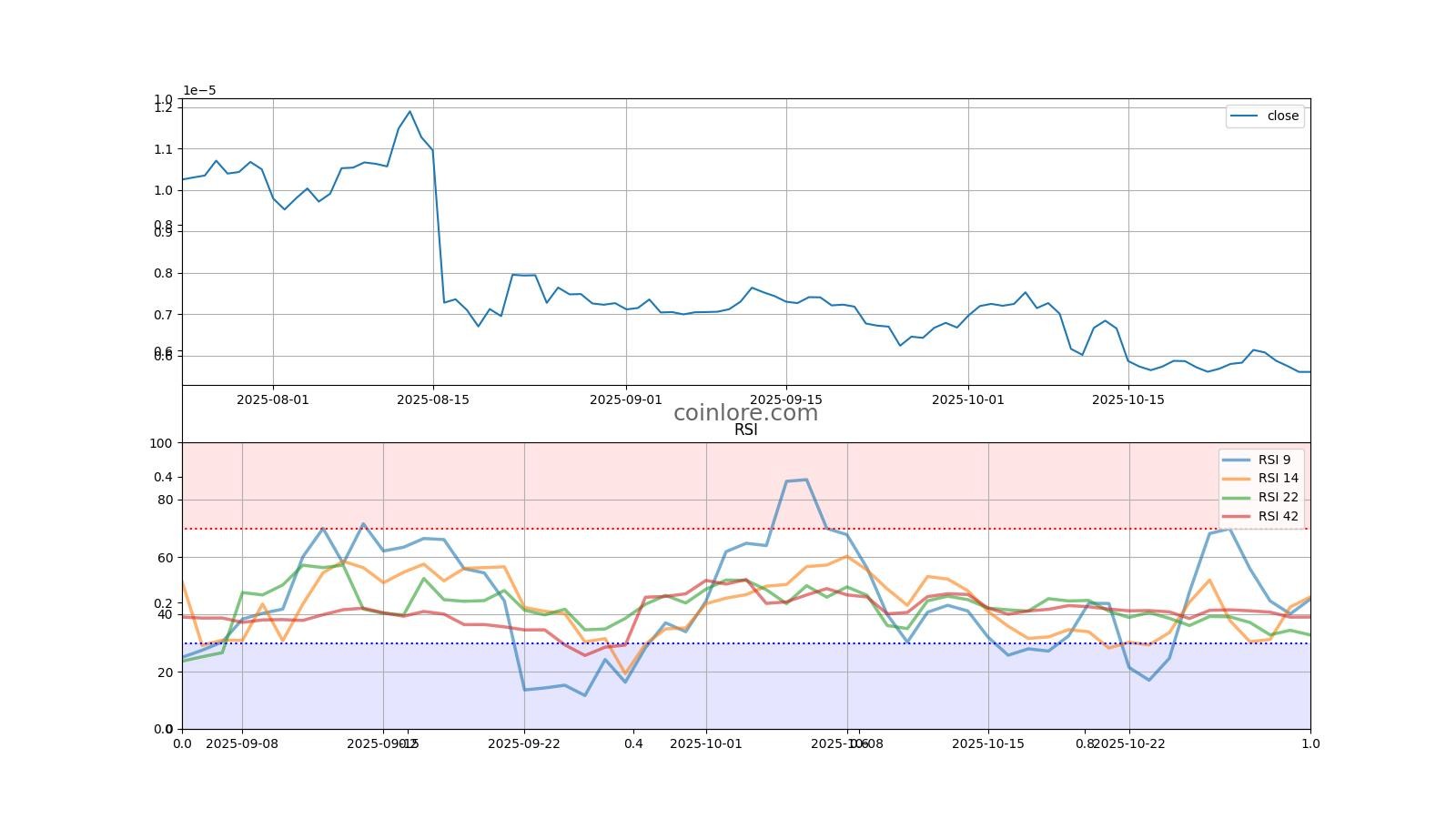 Craze RSI indicator
