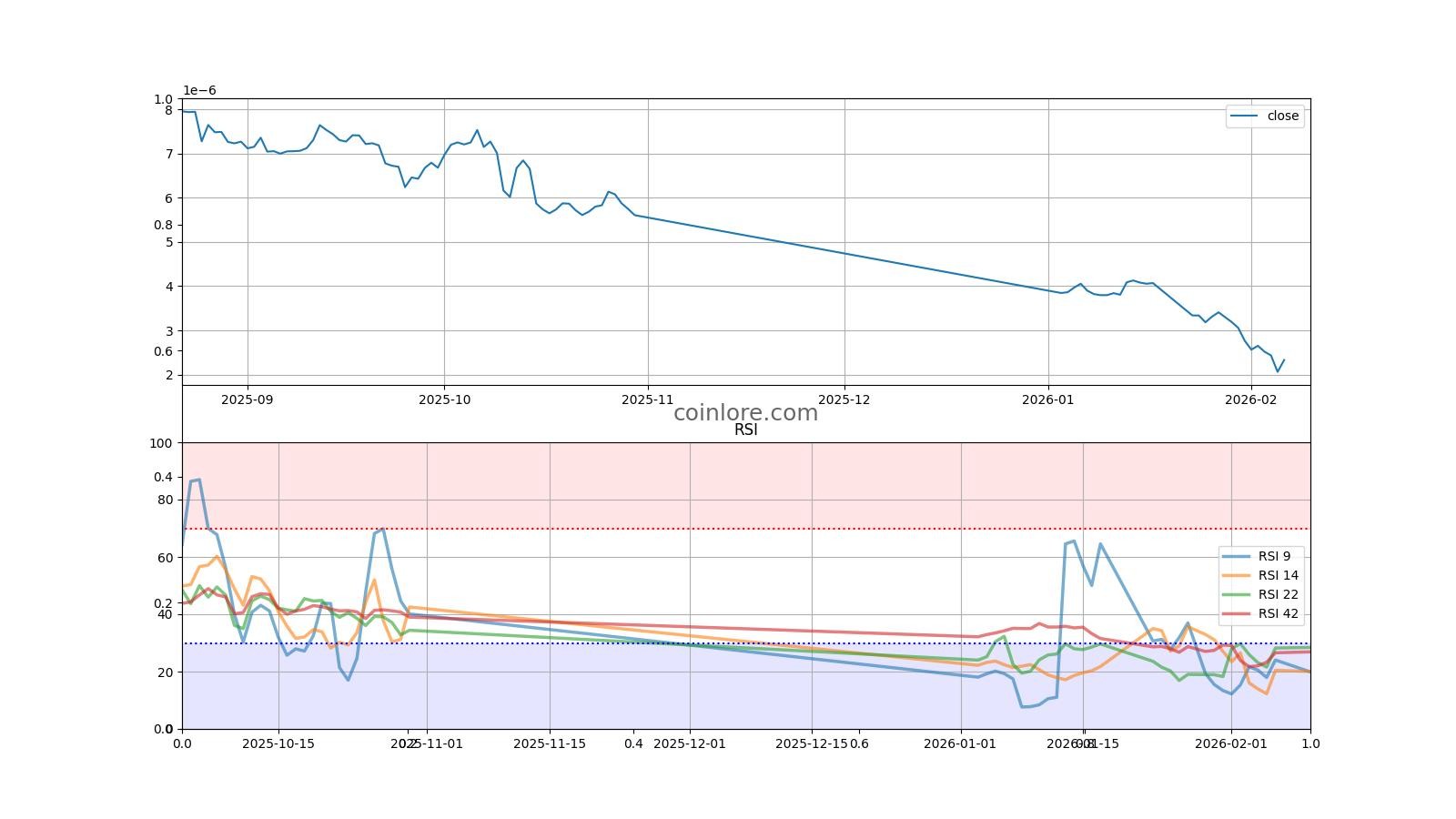 Craze RSI indicator