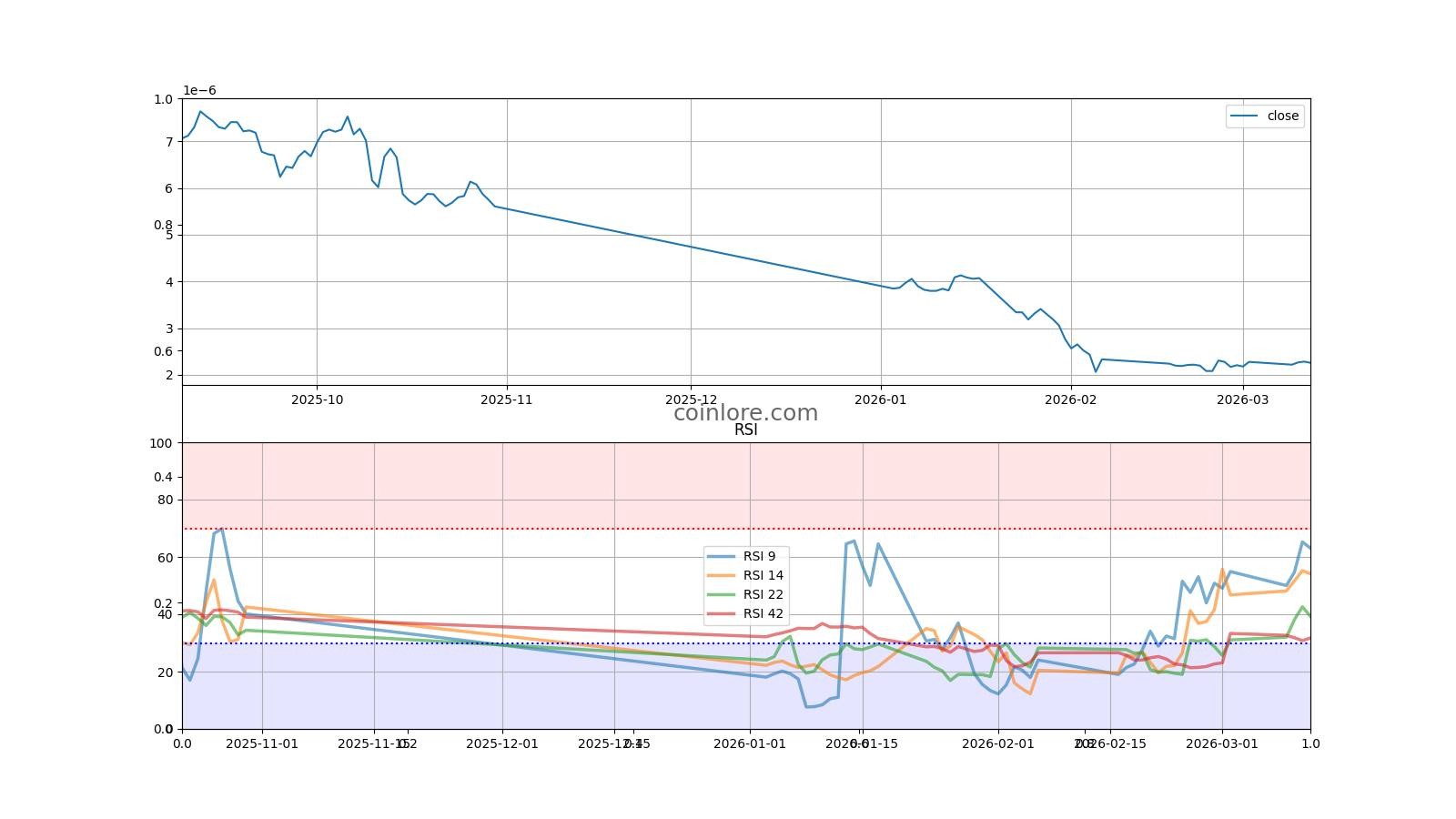 Craze RSI indicator