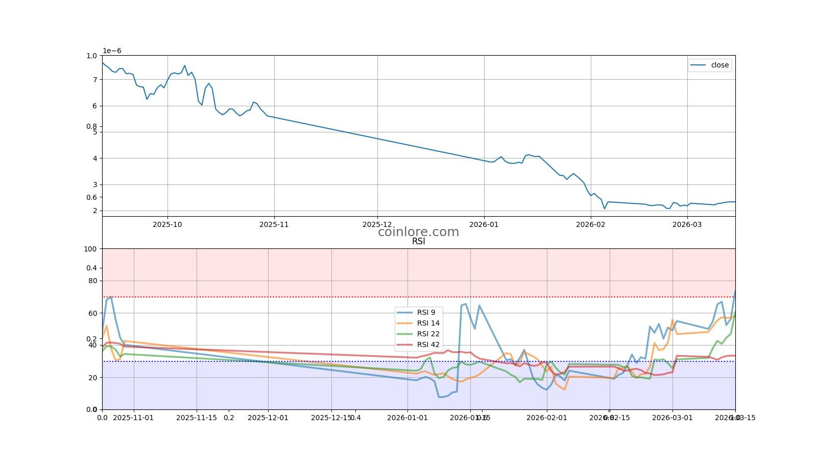 Craze RSI indicator