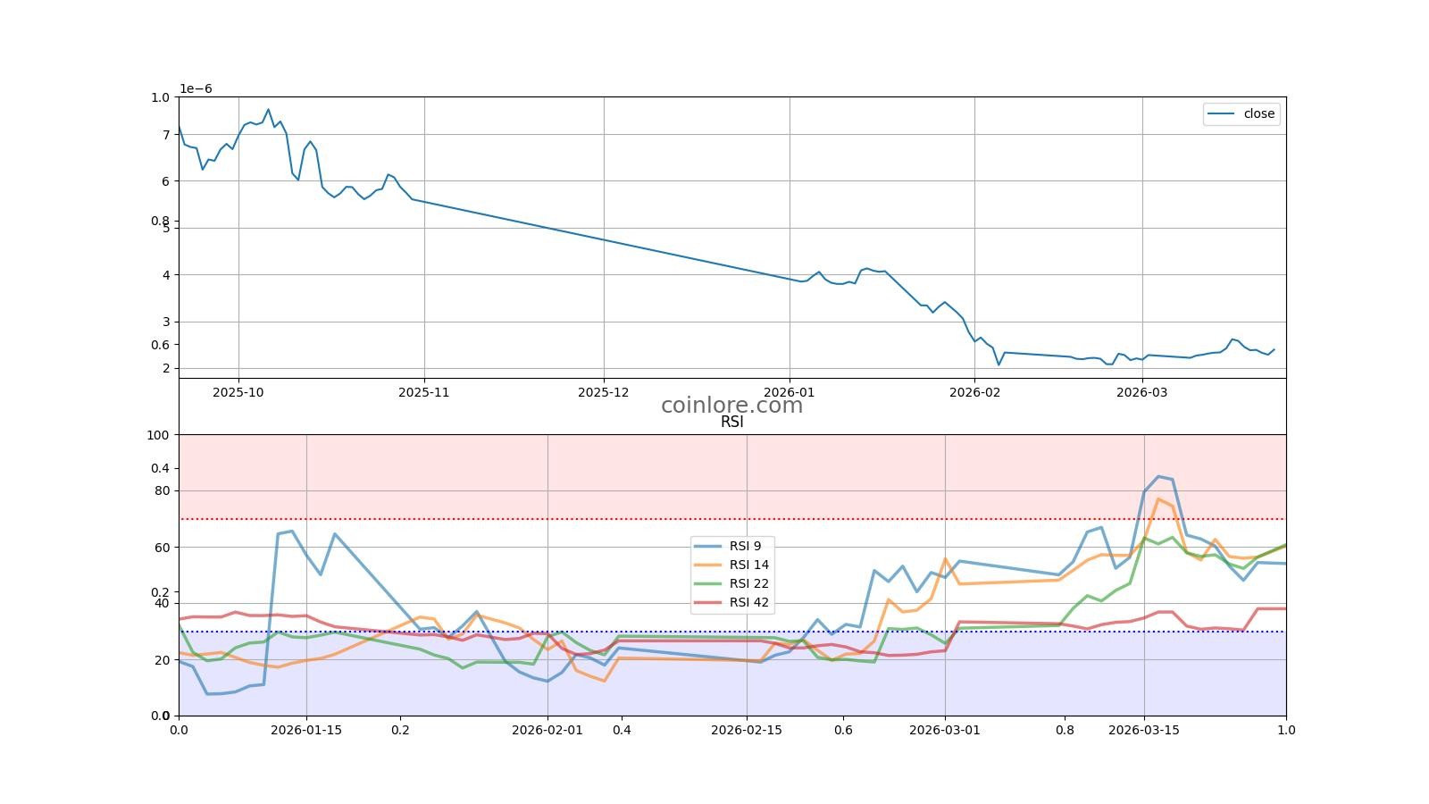 Craze RSI indicator