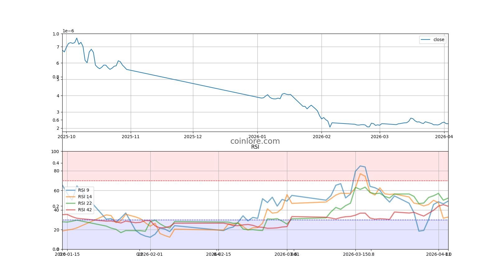 Craze RSI indicator