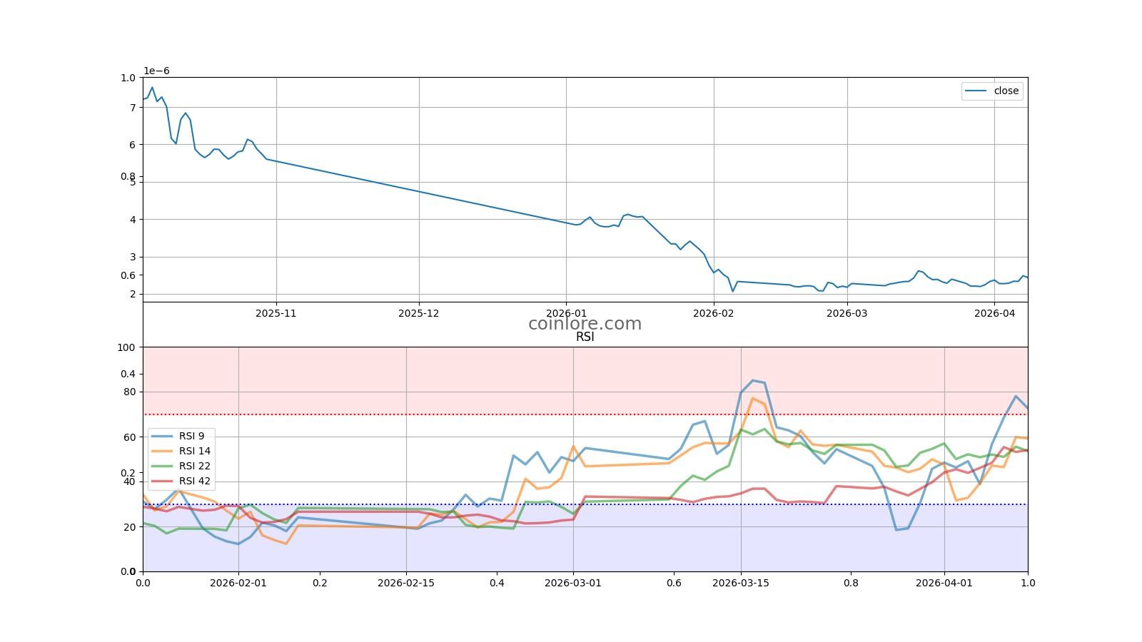 Craze RSI indicator