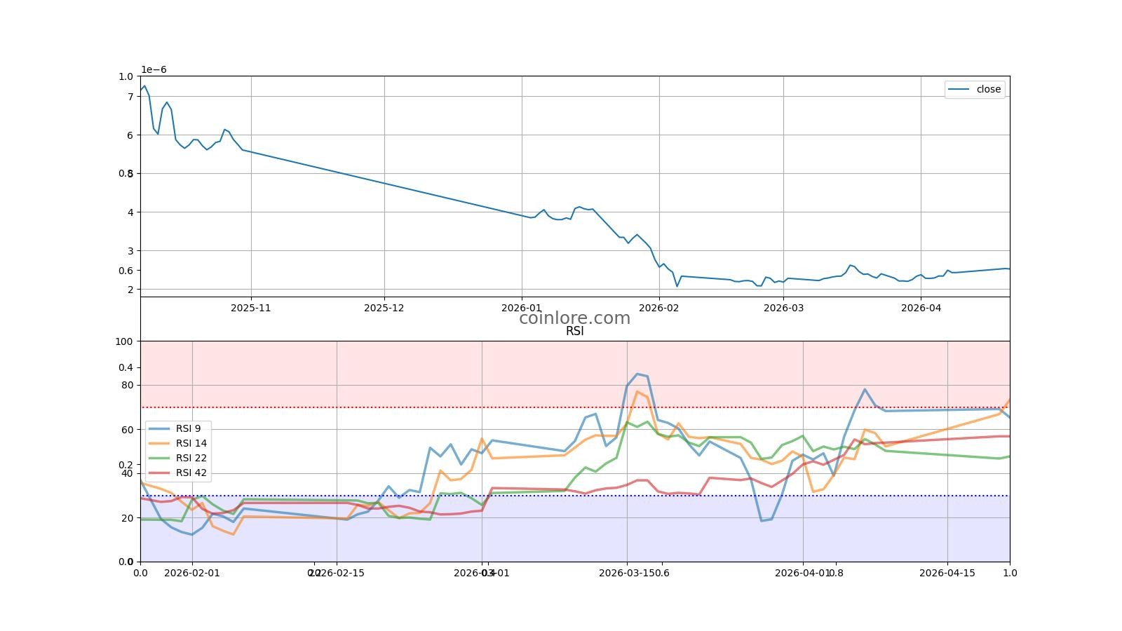 Craze RSI indicator