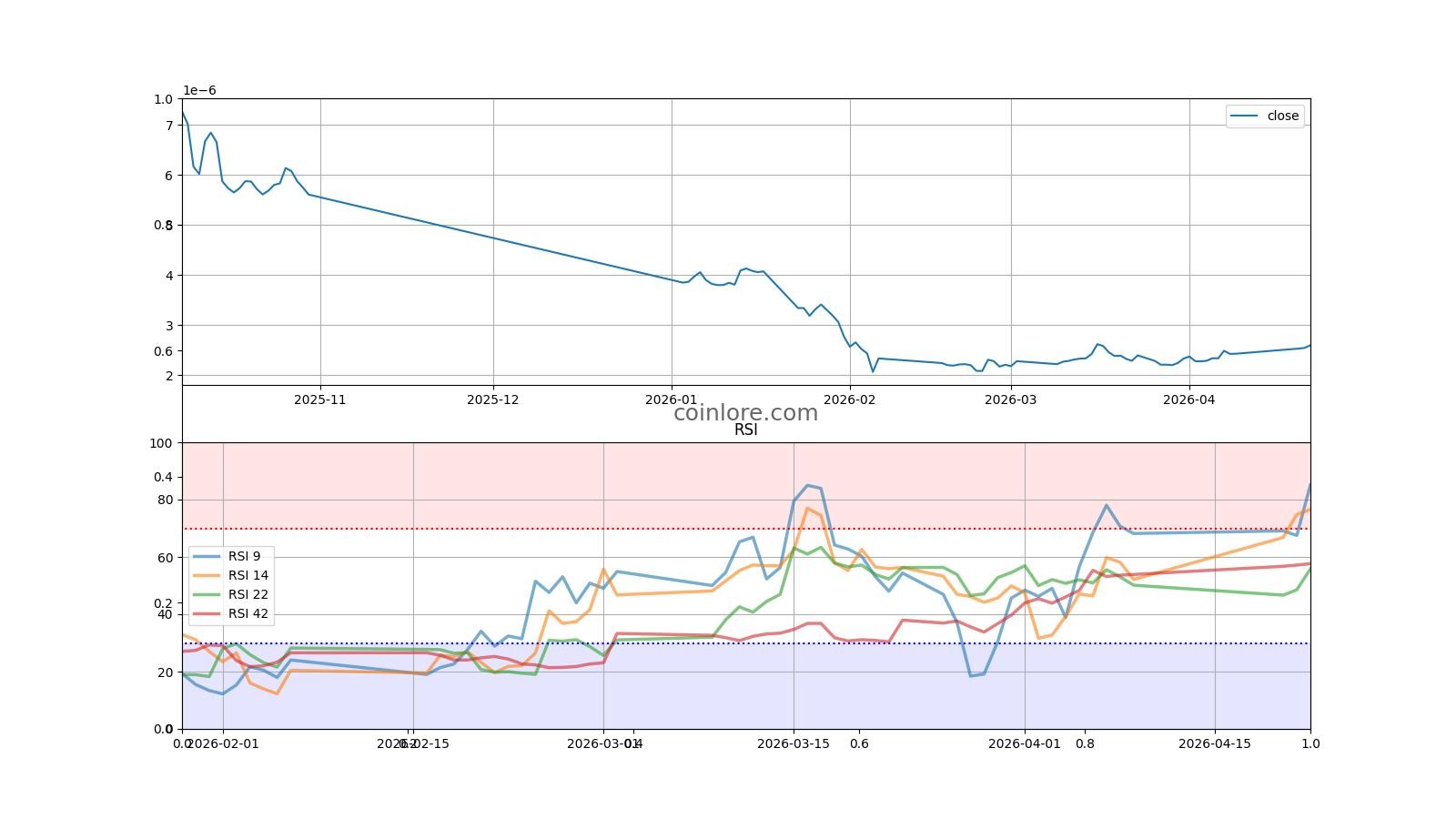 Craze RSI indicator