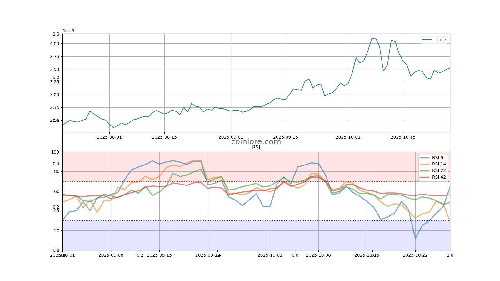 Crazy Bunny Equity Token RSI indicator