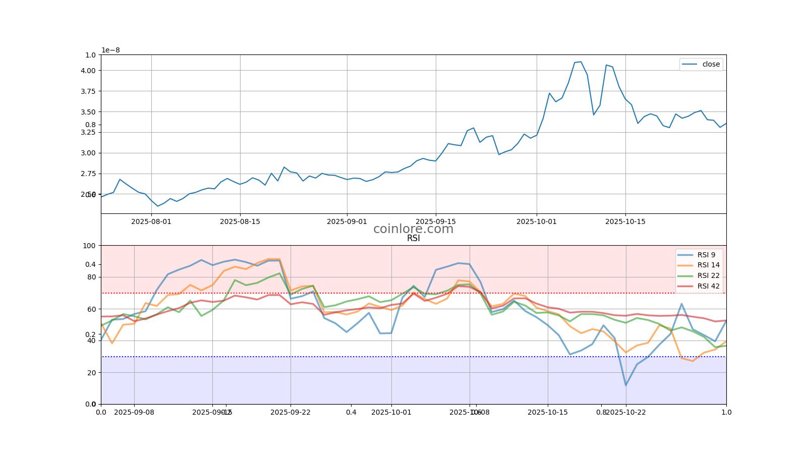 Crazy Bunny Equity Token RSI indicator