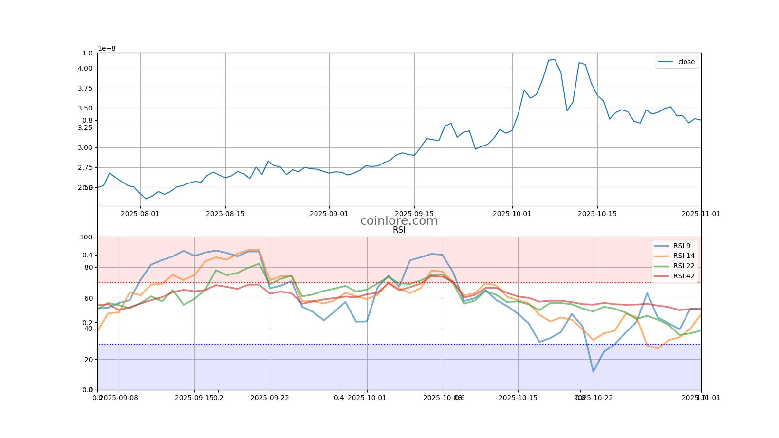 Crazy Bunny Equity Token RSI indicator