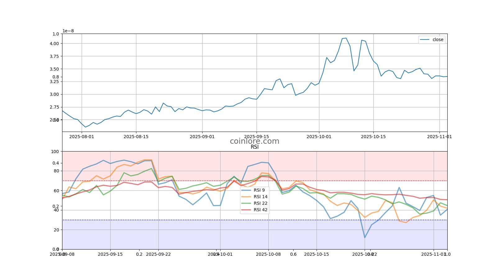 Crazy Bunny Equity Token RSI indicator
