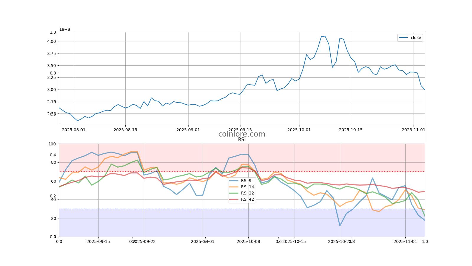 Crazy Bunny Equity Token RSI indicator