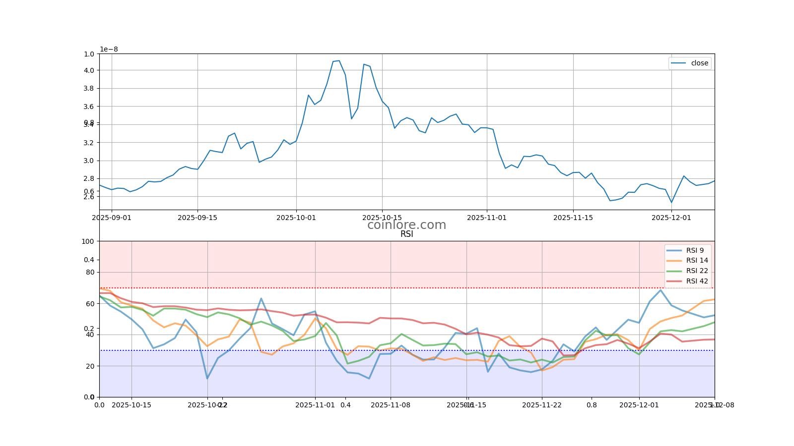 Crazy Bunny Equity Token RSI indicator