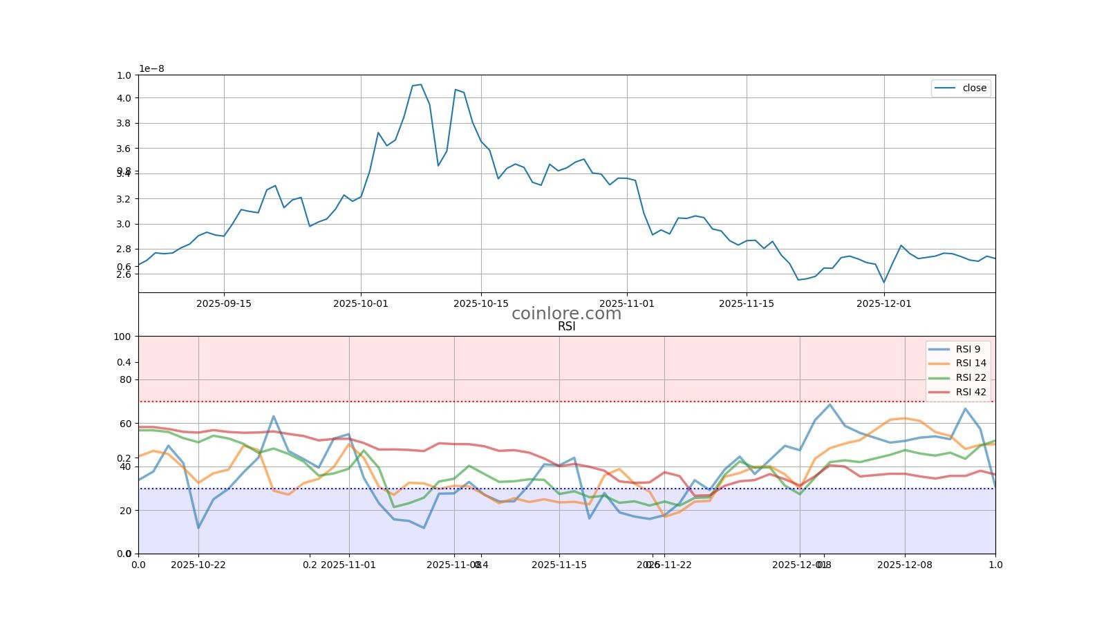 Crazy Bunny Equity Token RSI indicator