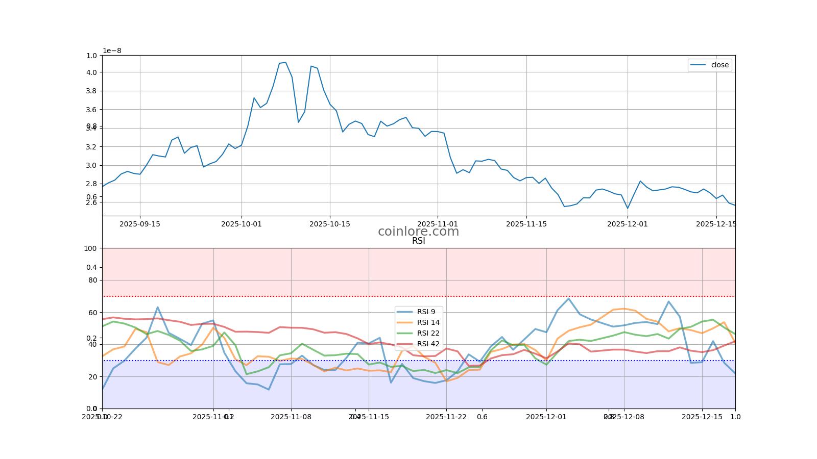 Crazy Bunny Equity Token RSI indicator