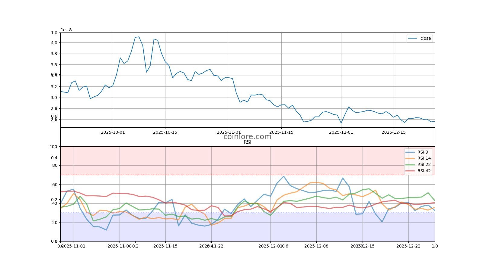 Crazy Bunny Equity Token RSI indicator