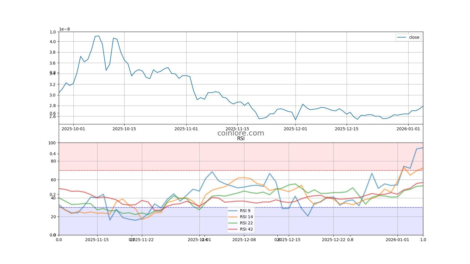 Crazy Bunny Equity Token RSI indicator