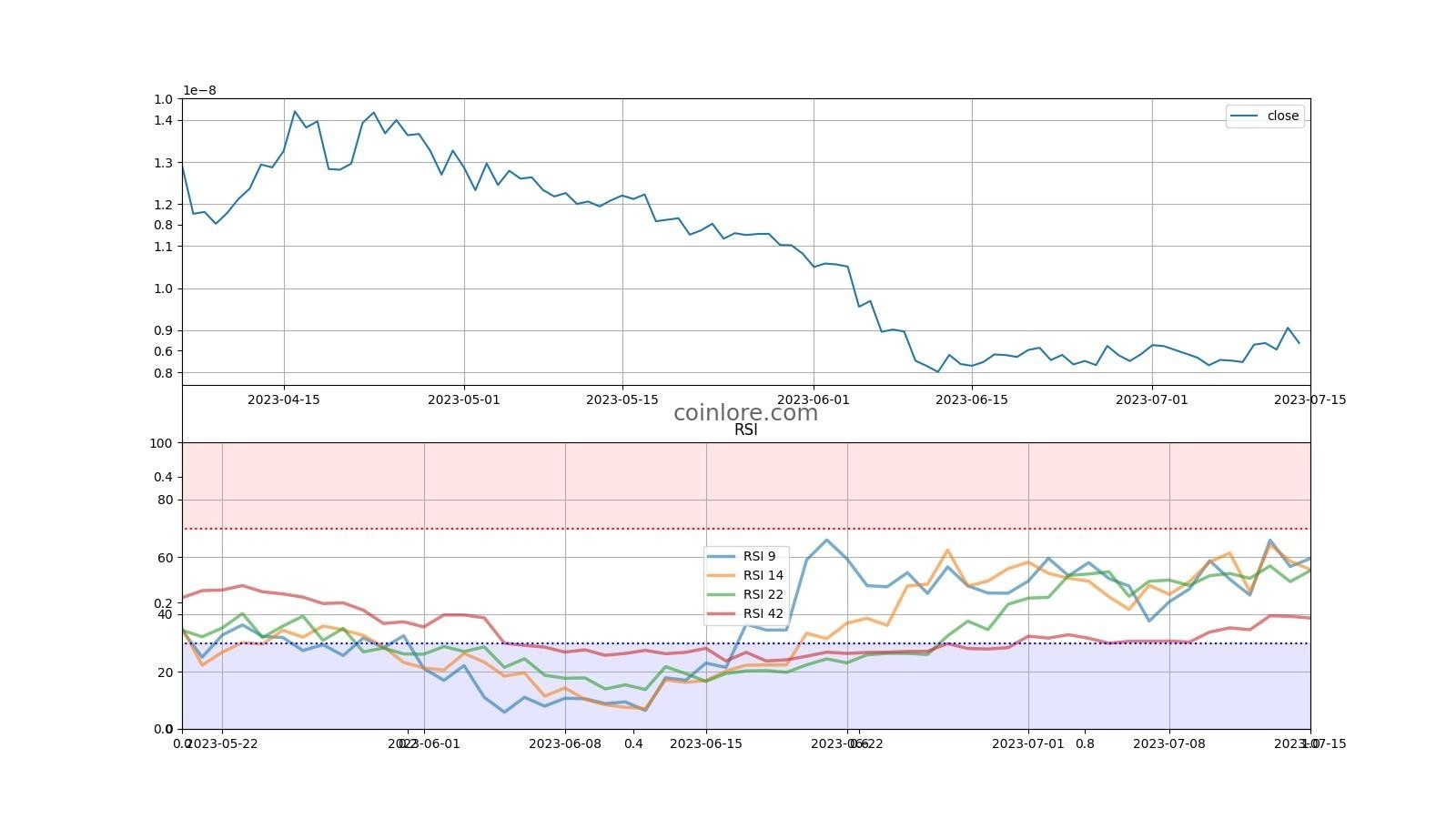 Crazy Bunny Equity Token RSI indicator