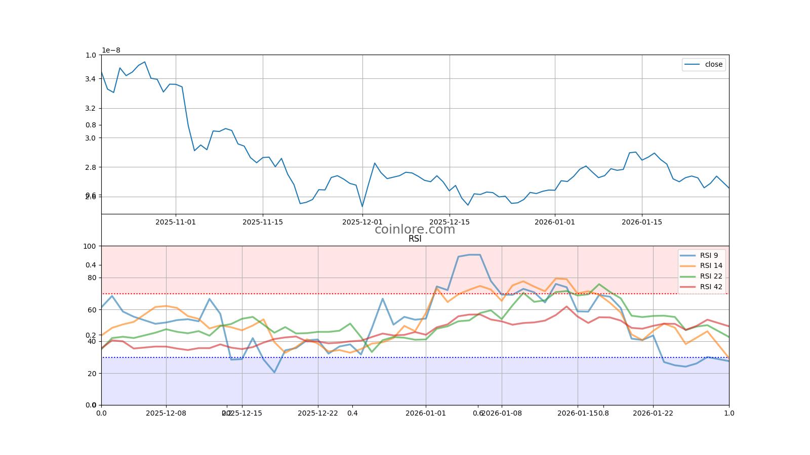 Crazy Bunny Equity Token RSI indicator