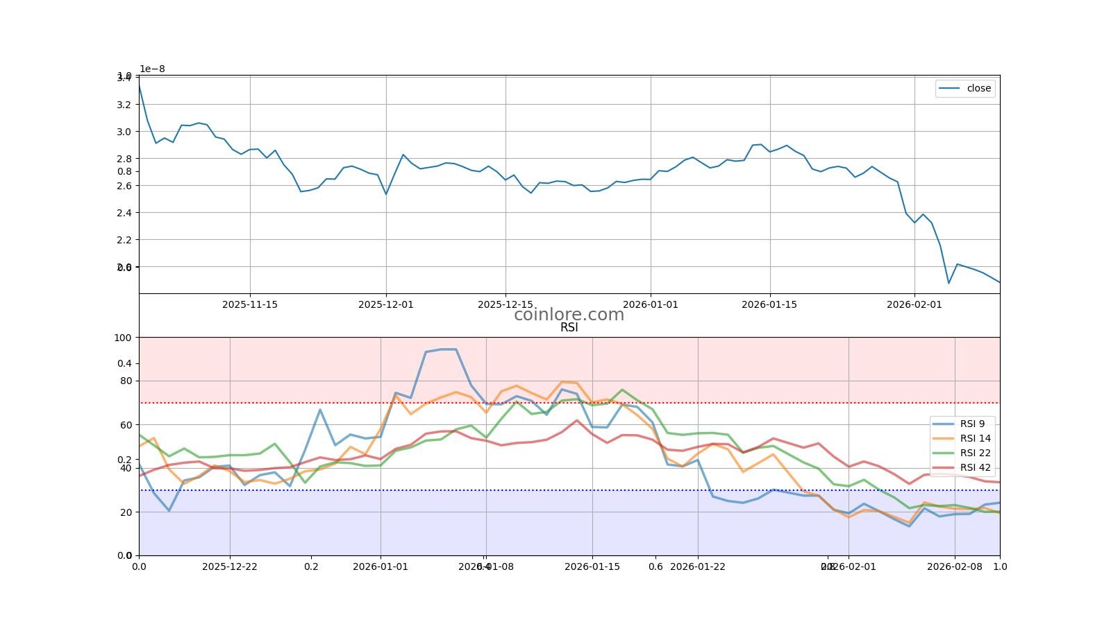 Crazy Bunny Equity Token RSI indicator