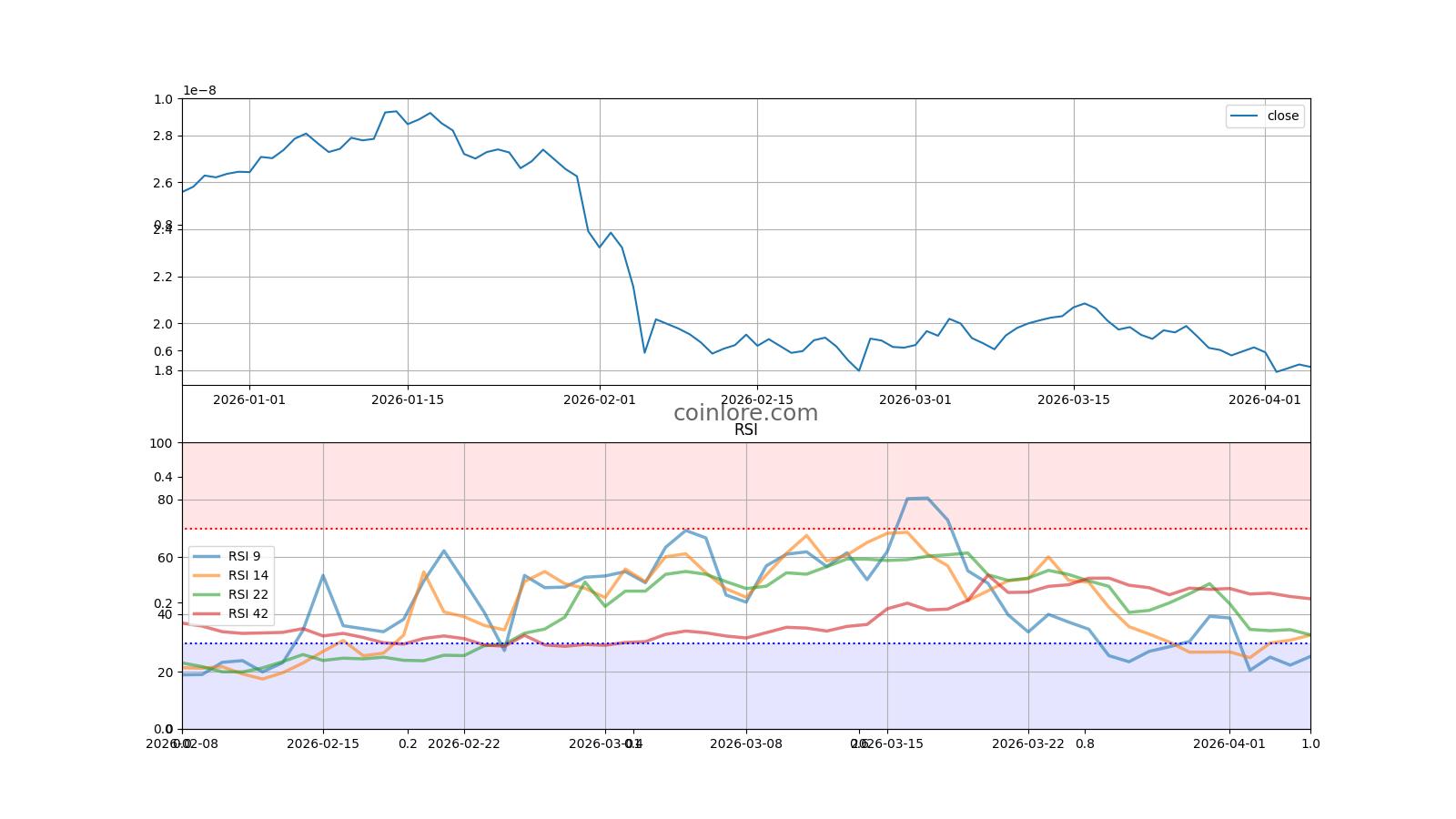 Crazy Bunny Equity Token RSI indicator
