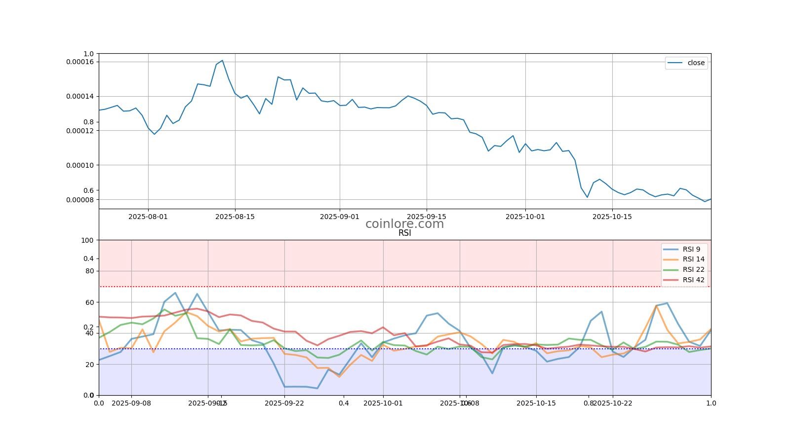 Crazy Frog RSI indicator