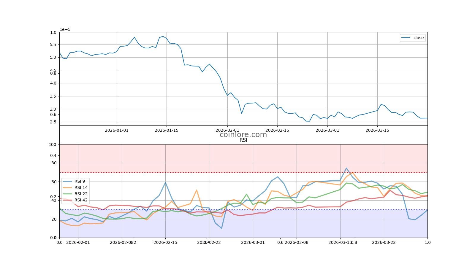 Crazy Frog RSI indicator