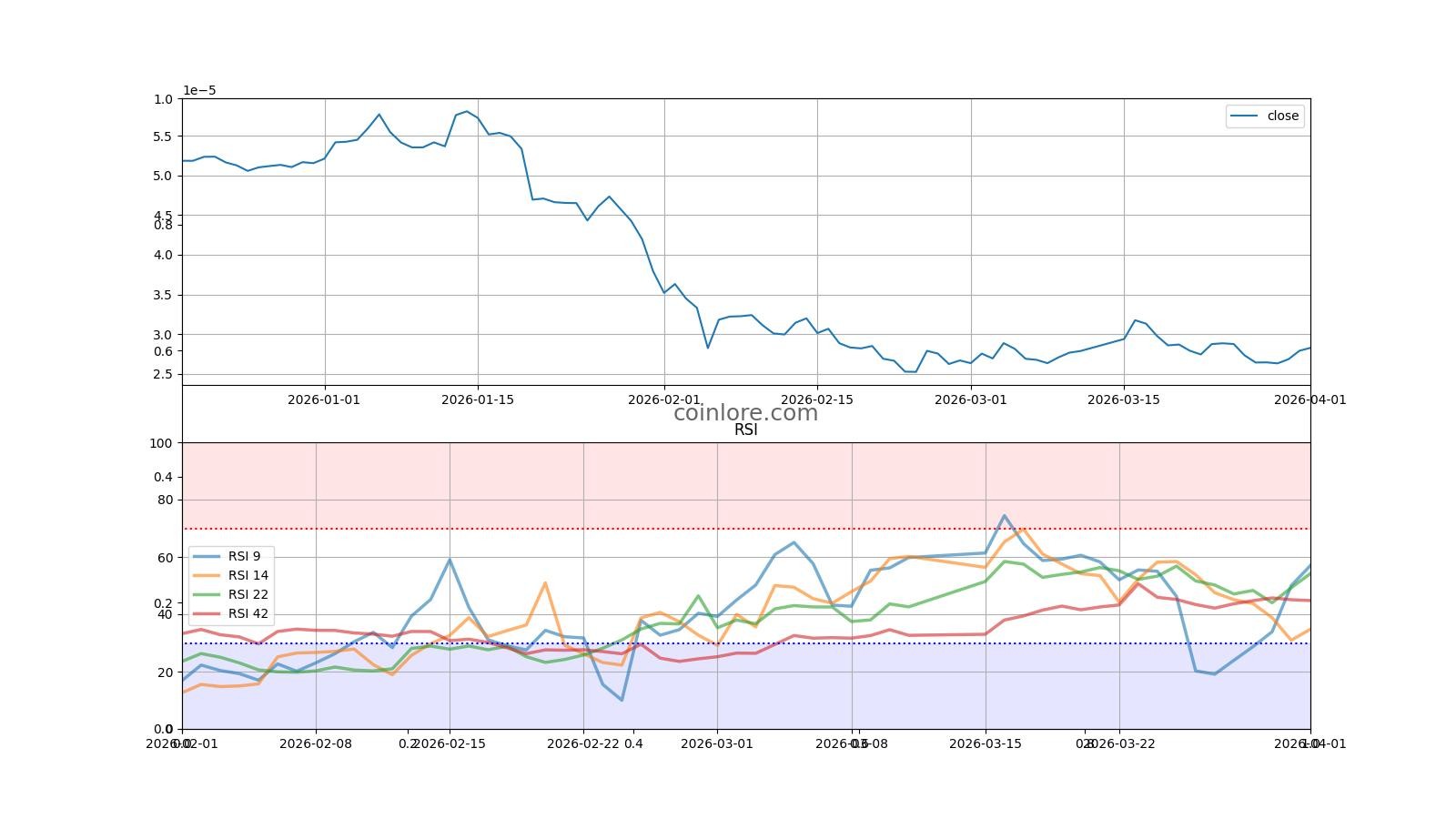 Crazy Frog RSI indicator