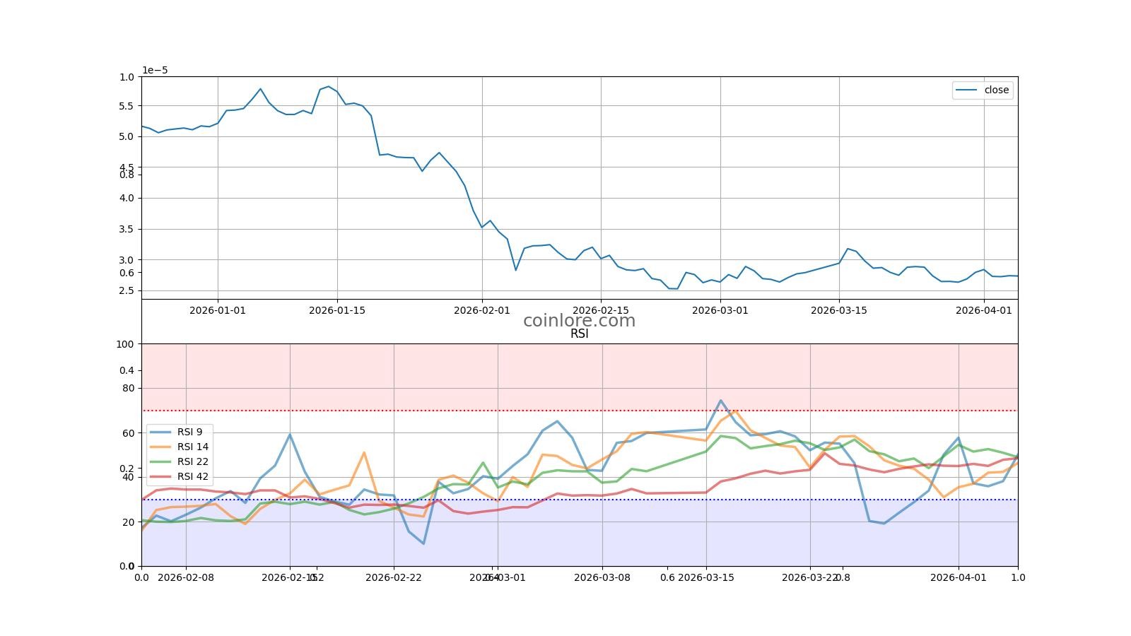 Crazy Frog RSI indicator
