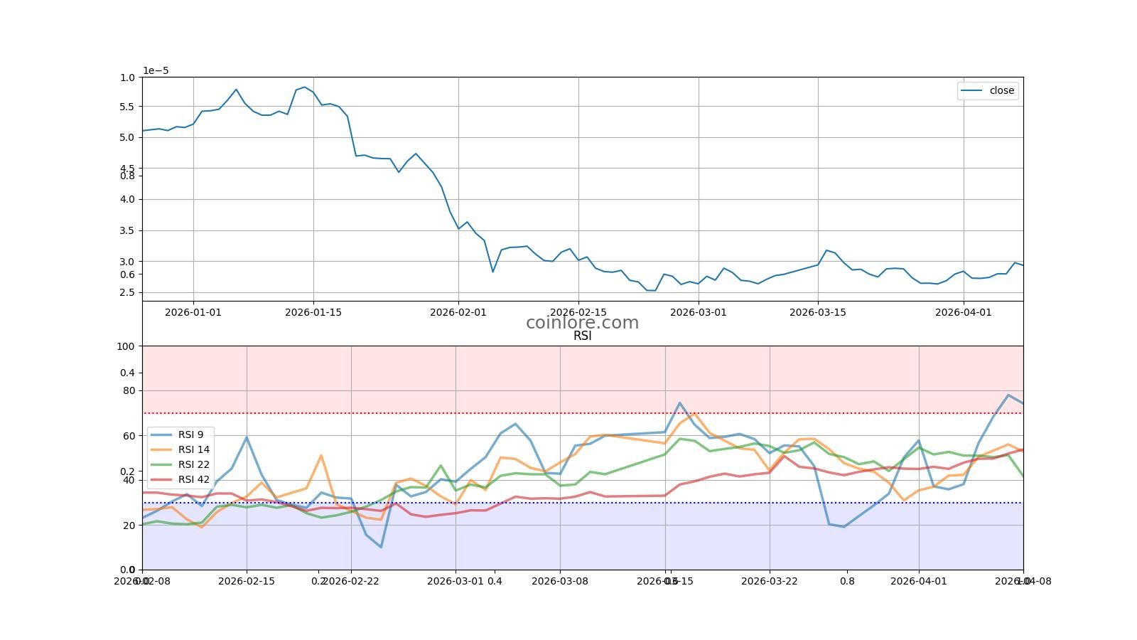 Crazy Frog RSI indicator