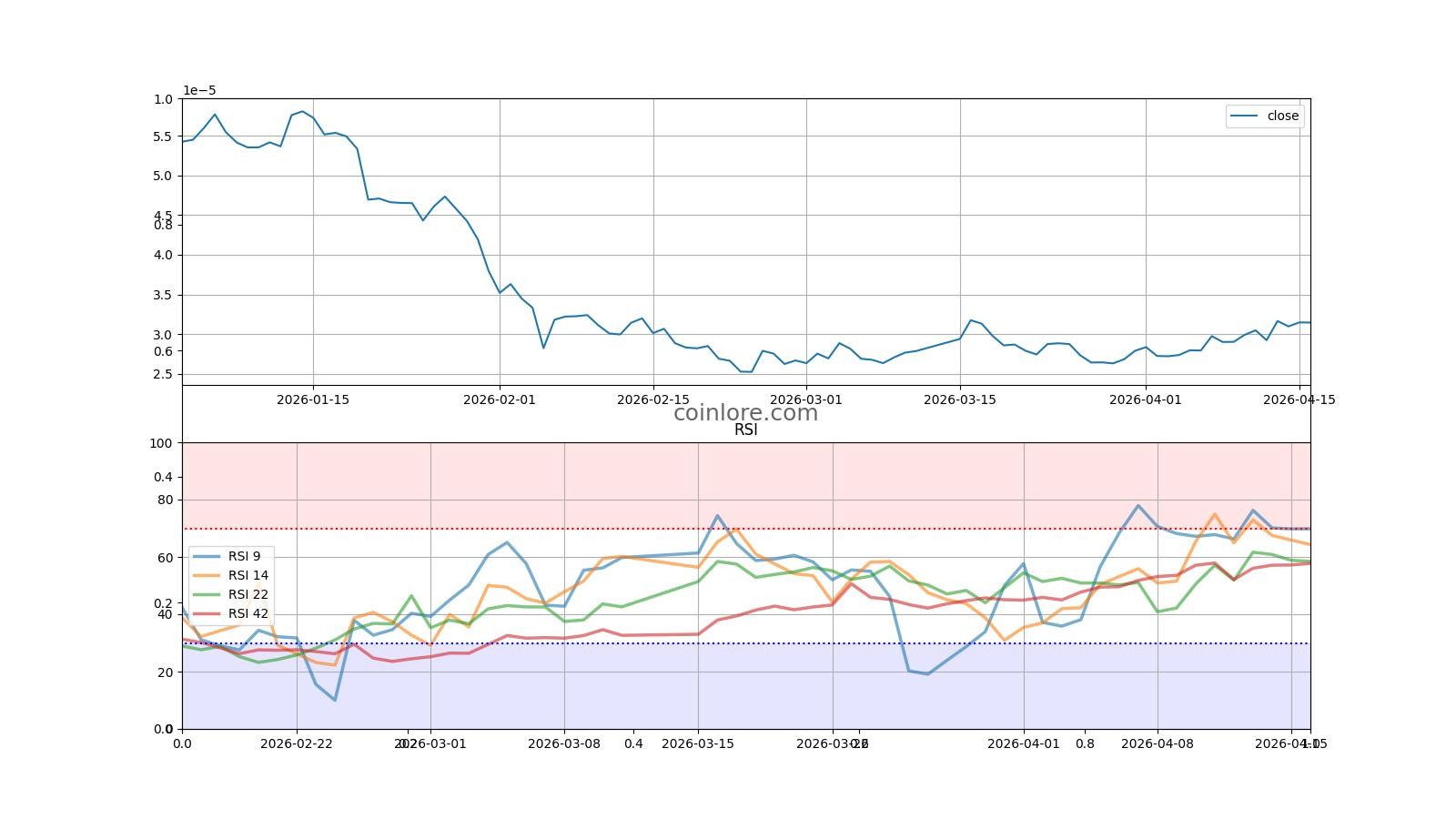 Crazy Frog RSI indicator