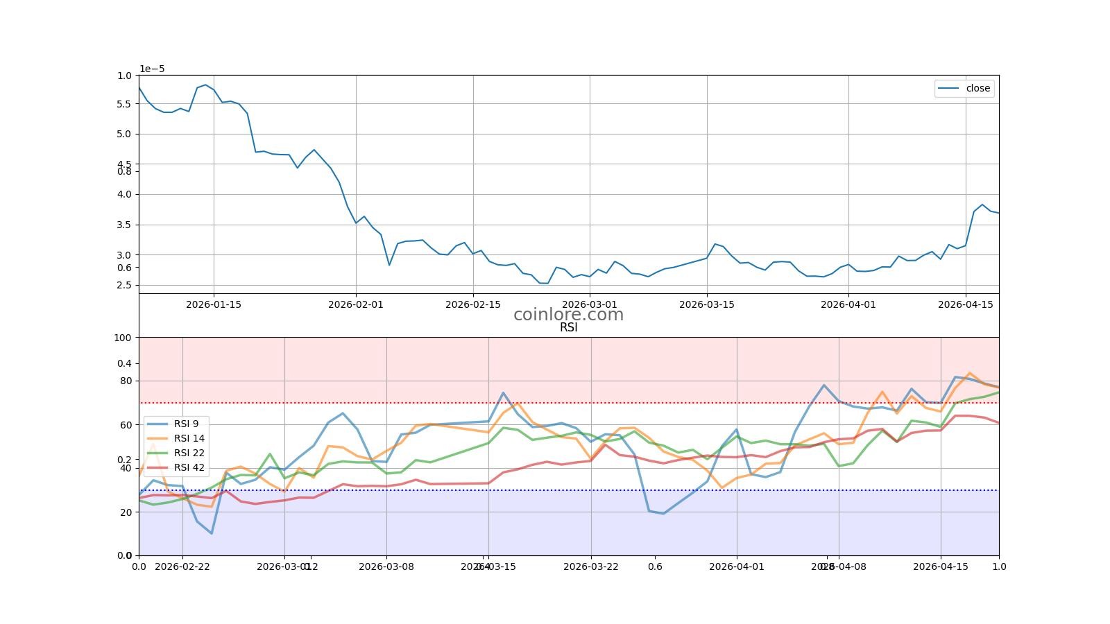 Crazy Frog RSI indicator