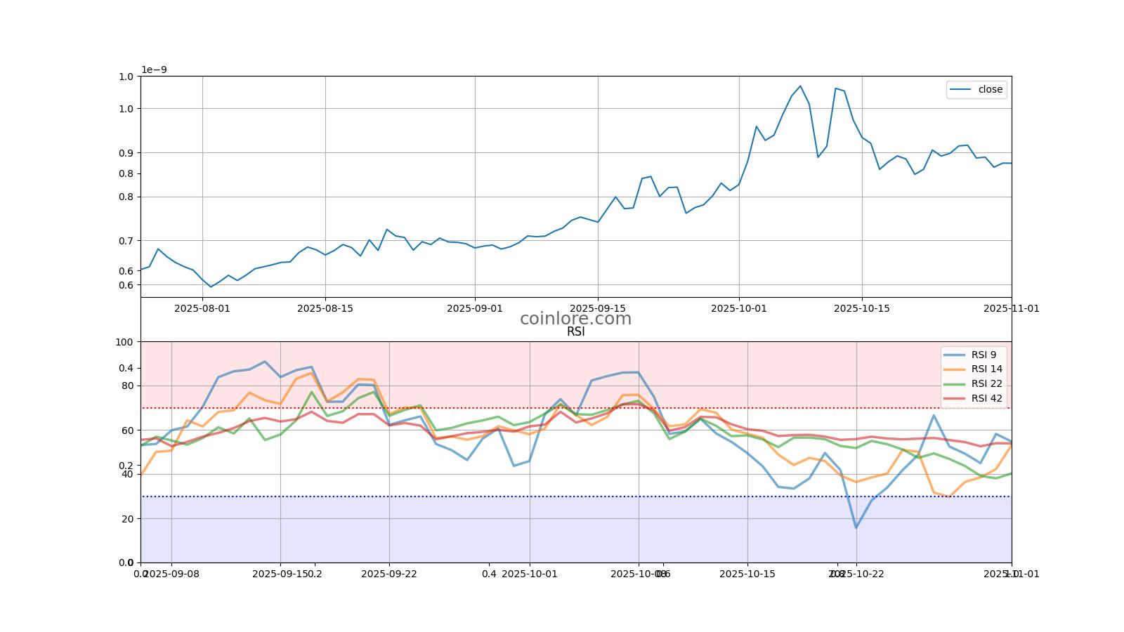 CrazyTime RSI indicator
