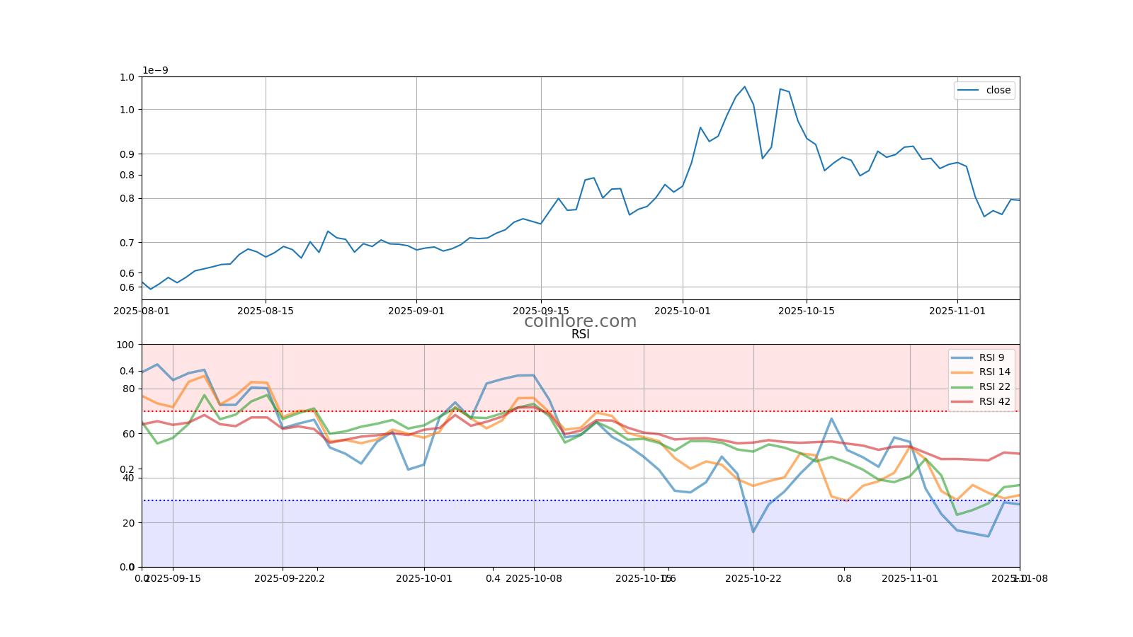 CrazyTime RSI indicator