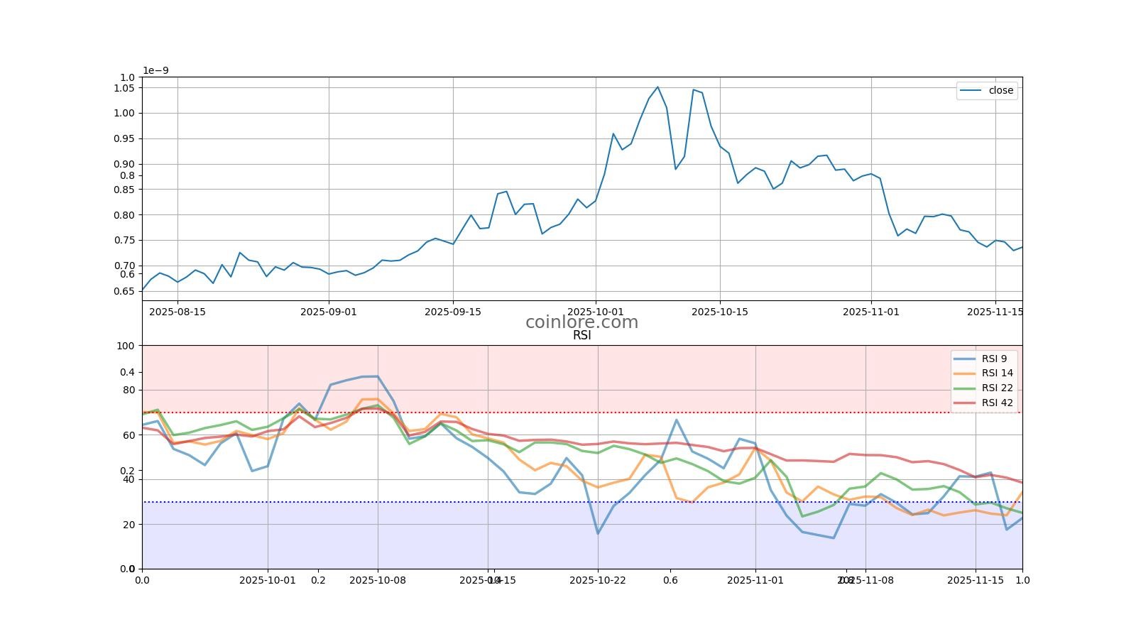 CrazyTime RSI indicator