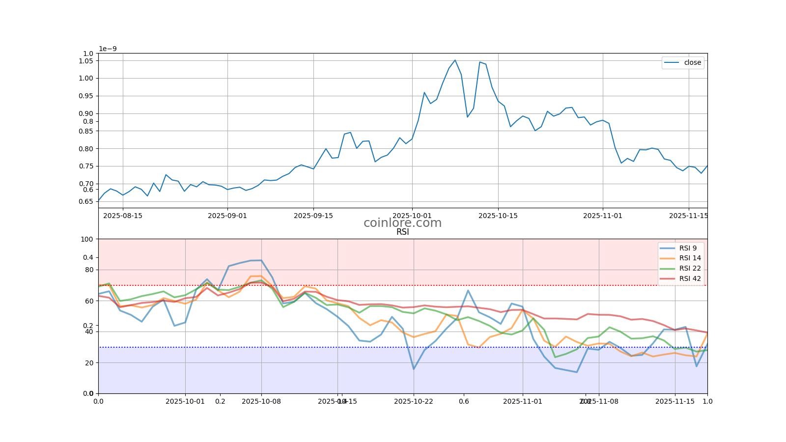 CrazyTime RSI indicator