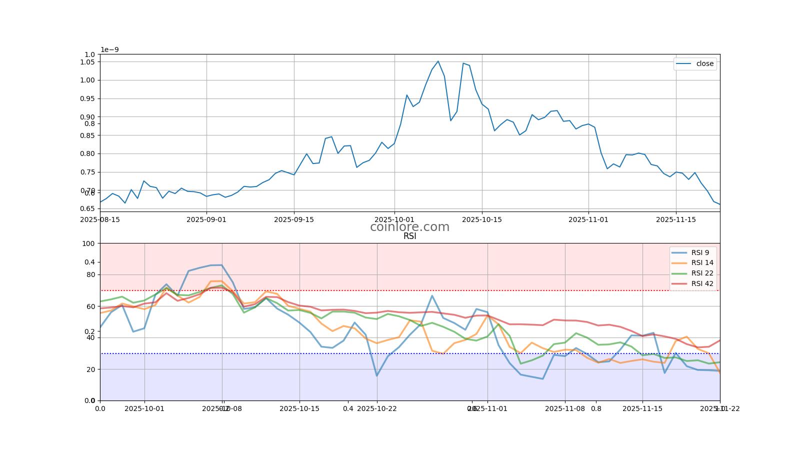 CrazyTime RSI indicator
