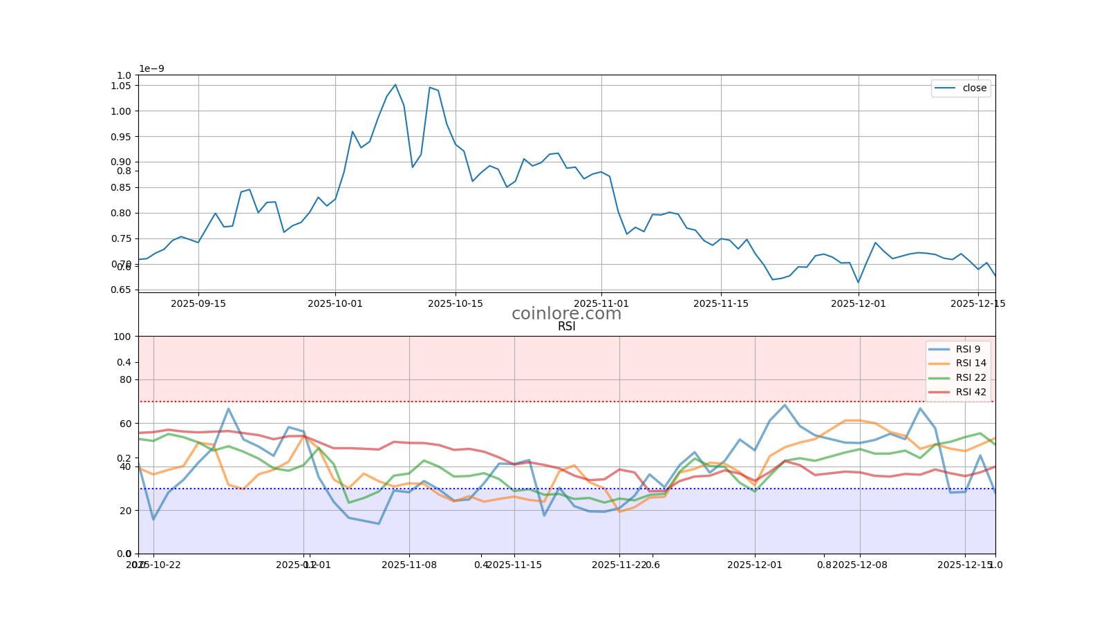 CrazyTime RSI indicator