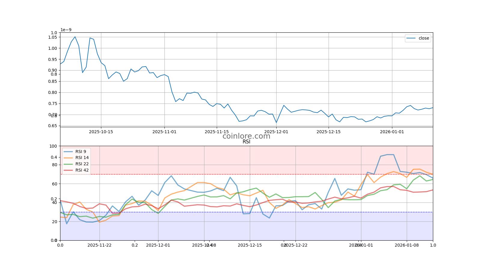 CrazyTime RSI indicator