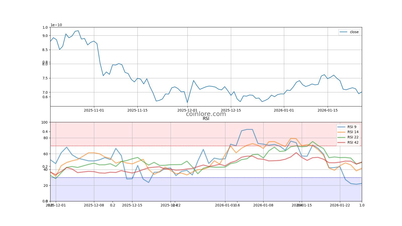 CrazyTime RSI indicator
