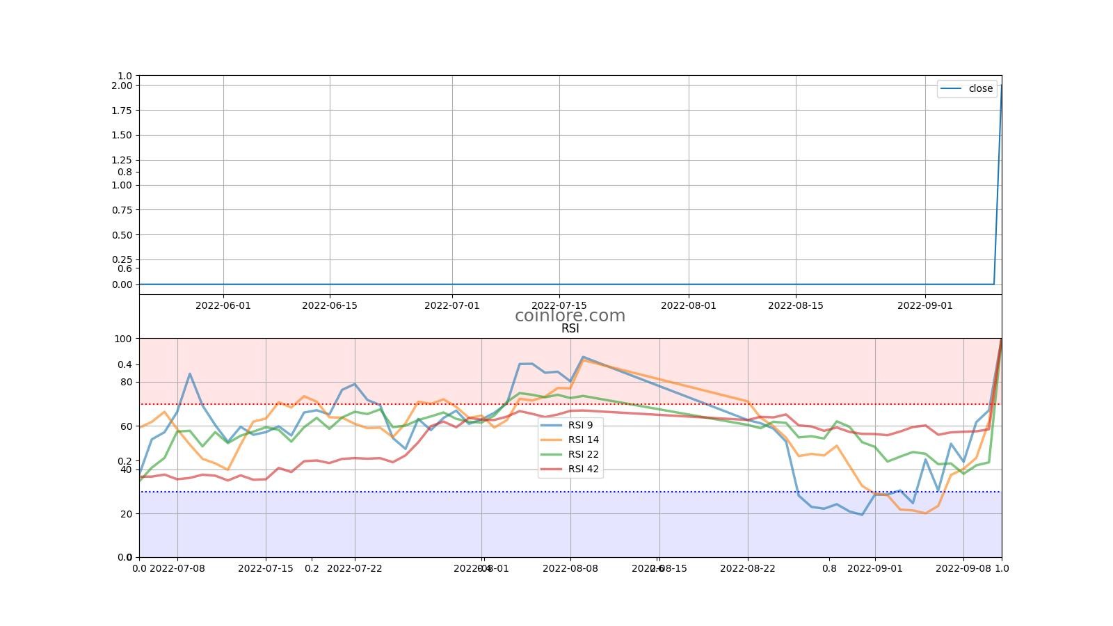 CrazyTime RSI indicator
