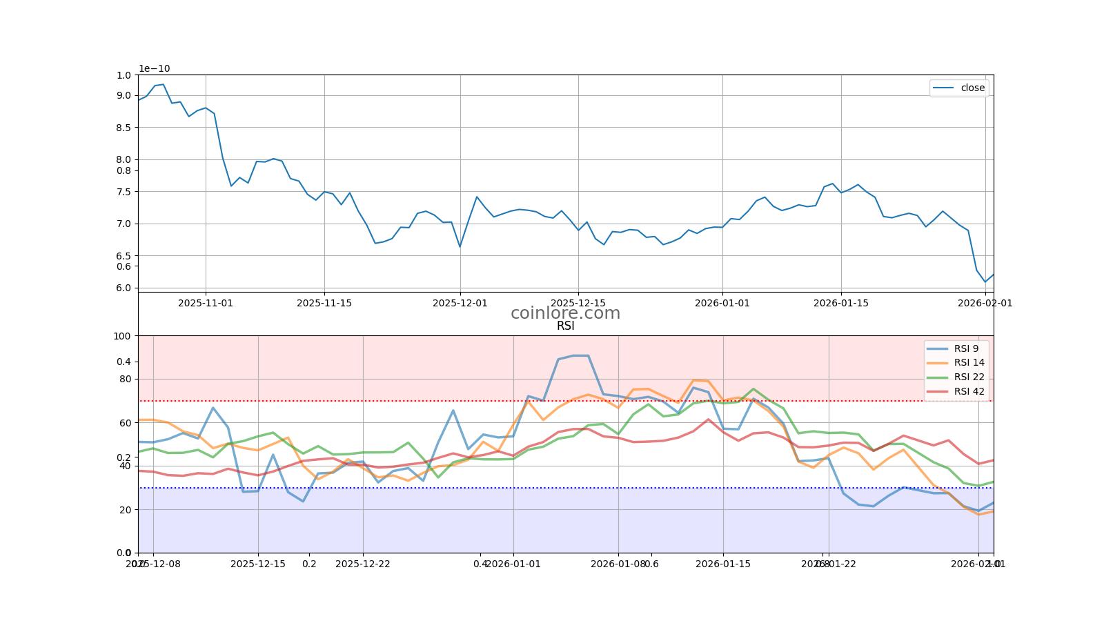 CrazyTime RSI indicator