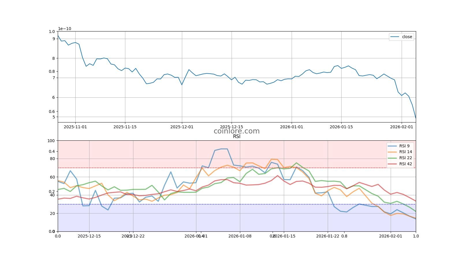 CrazyTime RSI indicator
