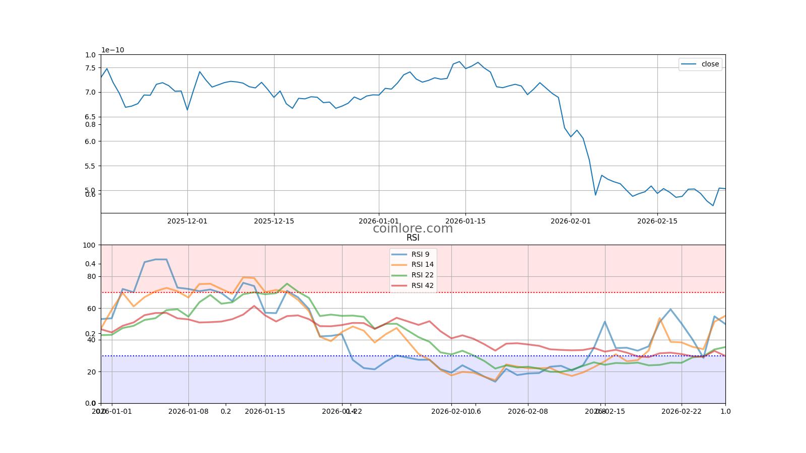 CrazyTime RSI indicator