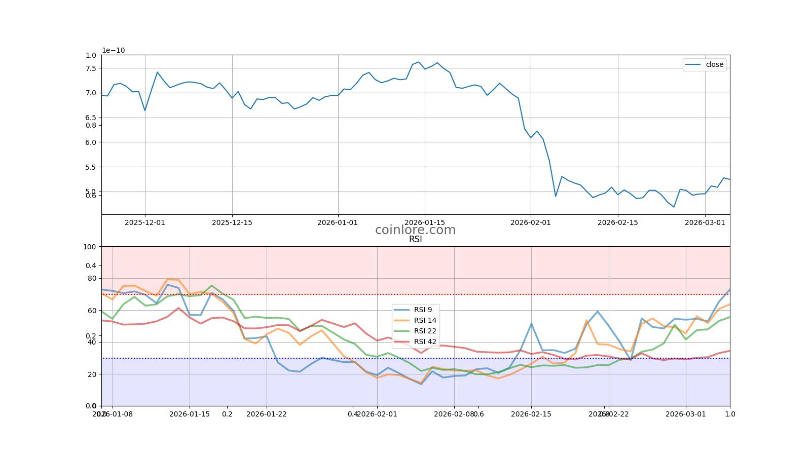 CrazyTime RSI indicator