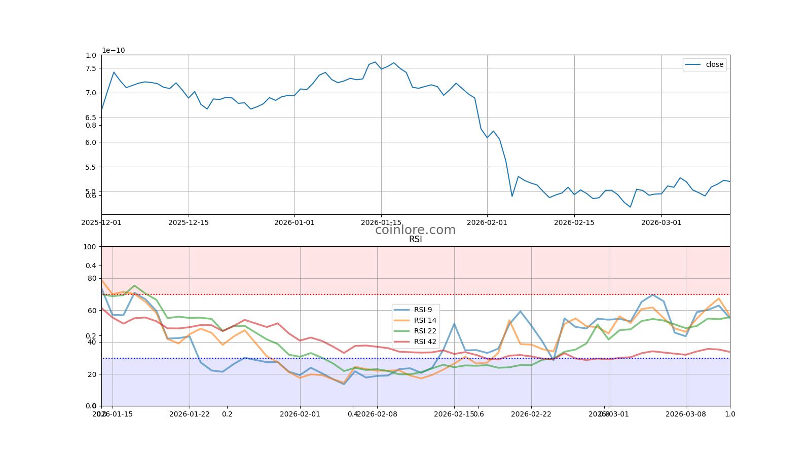 CrazyTime RSI indicator