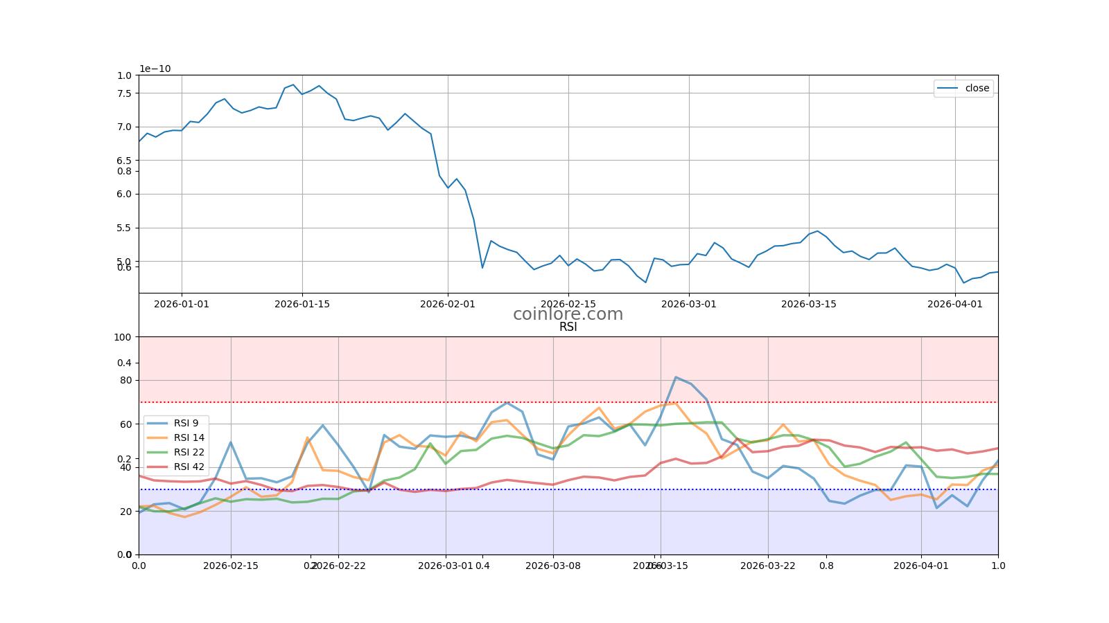 CrazyTime RSI indicator
