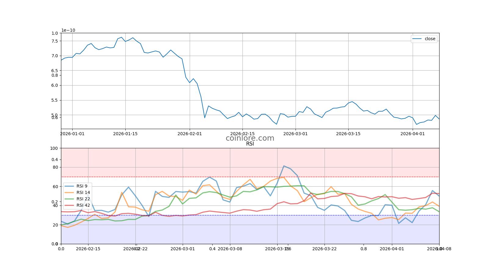 CrazyTime RSI indicator